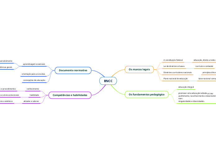 BNCC - Mind Map